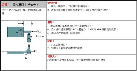 塑模浇口种类 060929 Word文档在线阅读与下载 无忧文档