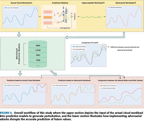 figure 1 from robustness of workload forecasting models in cloud data centers a white box