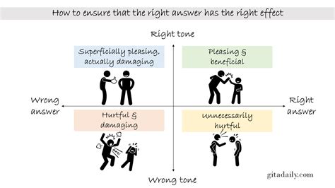 How To Ensure That The Right Answer Has The Right Effect Chaitanya Charan Das Bhagavad Gita