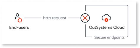configuring secure endpoints outsystems 11 documentation