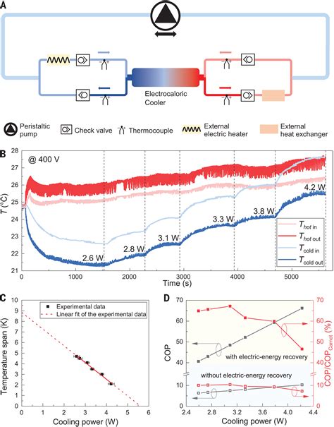 High Cooling Performance In A Double Loop Electrocaloric Heat Pump