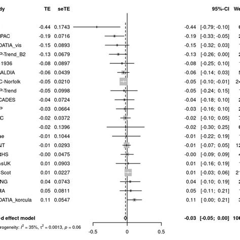 Meta Analysis Of Rs7697189 By Sex Interaction Effects On Lung Function