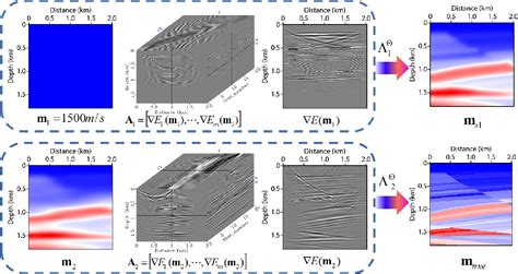 Figure 1 From Adjoint Driven Deep Learning Seismic Full Waveform