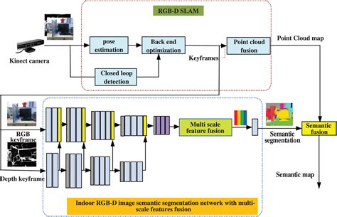 Cmes Free Full Text An Improved High Precision 3d Semantic Mapping Of Indoor Scenes From Rgb