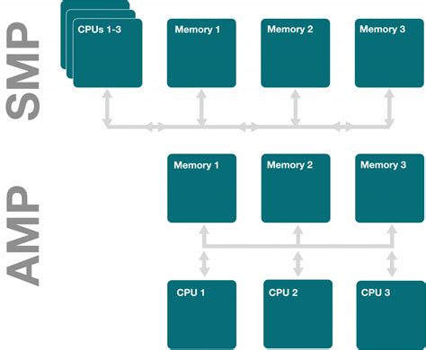 RTOS Real Time Operating Systems As Part Of The Embedded Platform