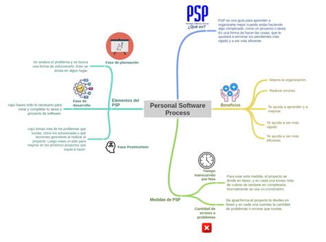 Personal Software Process Coggle Diagram