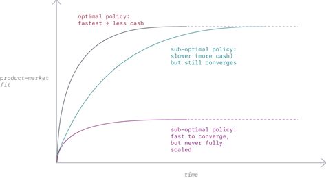 The Ebb And The Flow Of Product Development