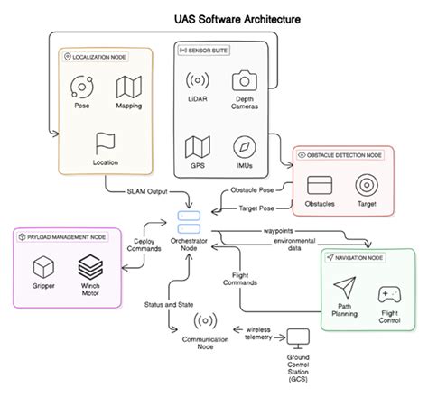 On Localization And Delivery In Autonomous Uavs For Search And Rescue By Taylor Wayne Presley