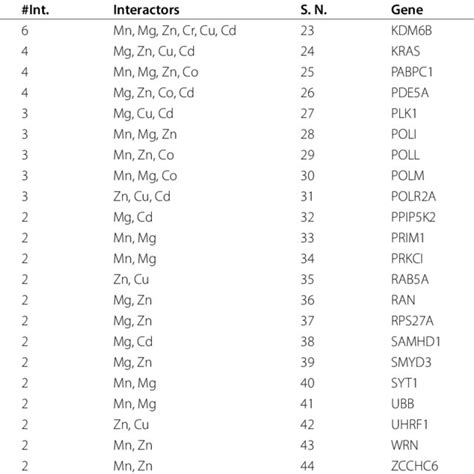 Comparative Analysis Of Multiple Trace Element Interacting Genes Download Scientific Diagram