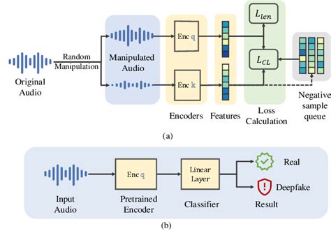 Clad Robust Audio Deepfake Detection Against Manipulation Attacks With