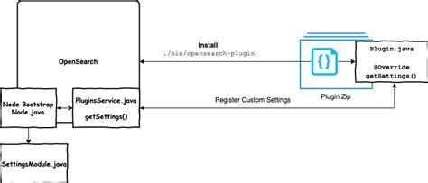 Extensions Opensearch Sdk For Java