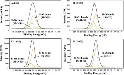 The Si 2p Core Level Spectra Decomposed By The Lorentzian Gaussian Download Scientific Diagram