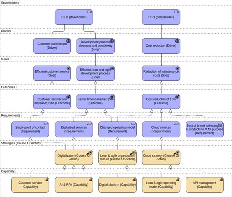 Archimate Examples Visual Paradigm Blog