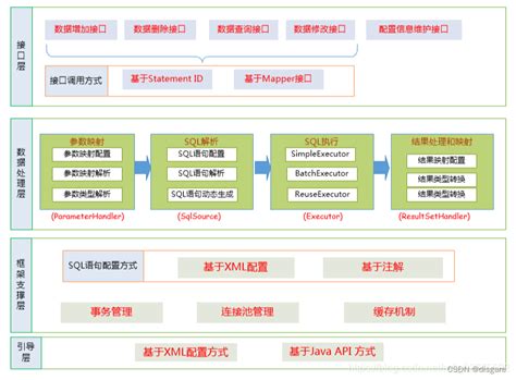 mybatis 重要知识点总结 mybatis的方法可以重载吗 csdn博客