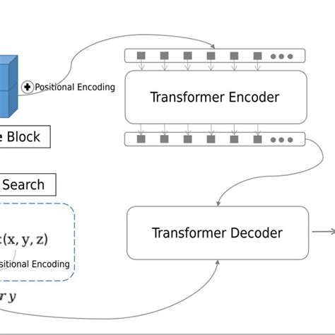 Structure Of The Transformer Download Scientific Diagram