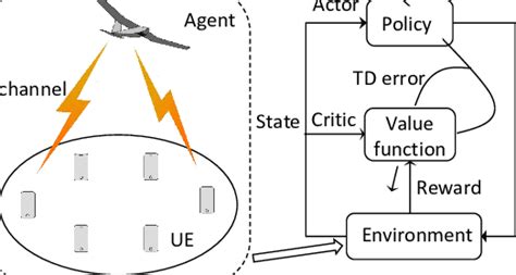 The Actor Critic Model For Uav Assisted Iot Network Download Scientific Diagram