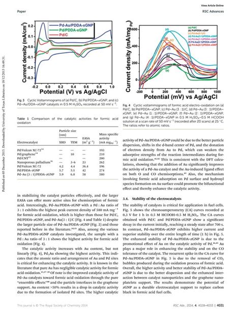 Highly Active Pd And Pd Au Nanoparticles Supported On Functionalized Graphene Nanoplatelets For