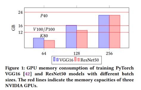The Importance Of Gpu Memory Estimation In Deep Learning By Ghassan