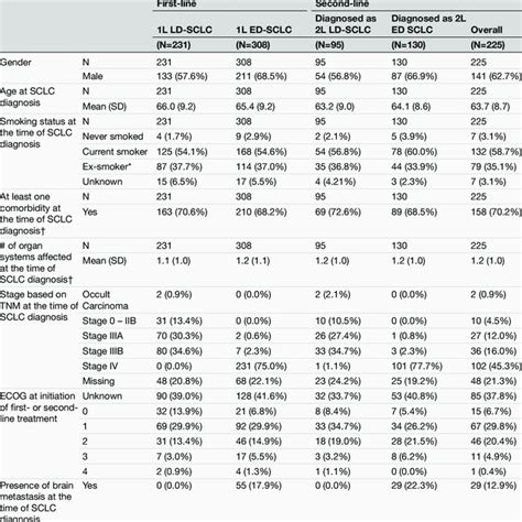 Patient Characteristics At The Time Of SCLC Diagnosis And Treatment Download Scientific Diagram