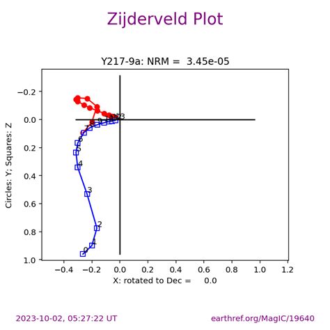 Inspecting Directional Data In A Magic Contribution Using Pmagpy