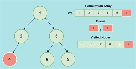 Check If The Given Permutation Is A Valid Bfs Of A Given Tree Naukri Code 360
