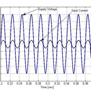 Supply Voltage V And Input Current A With Unity Power Factor Download Scientific Diagram