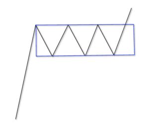 Rectangle Chart Pattern Strategy Backtest And Illustrative Example QuantifiedStrategies Com
