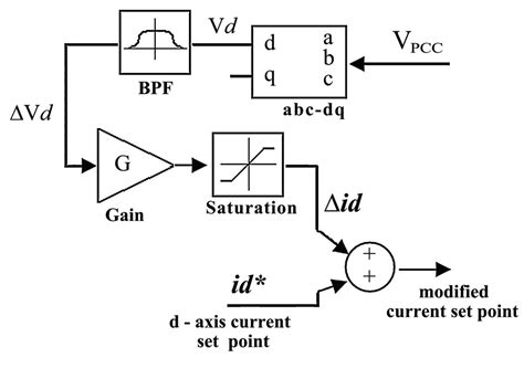 Islanding Detection Method For Multi Inverter Distributed Generation