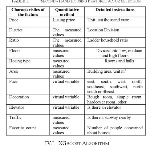 Table I From Model Research On Forecast Of Second Hand House Price In