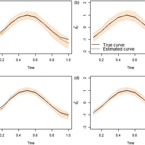 Plot Of The Estimated Curve Superimposed By Its 95 Ci For The Rate