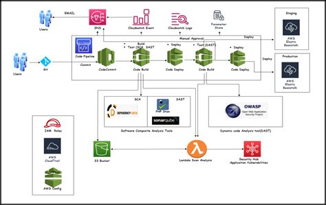 Rapid And Secure Code Delivery Using Devsecops