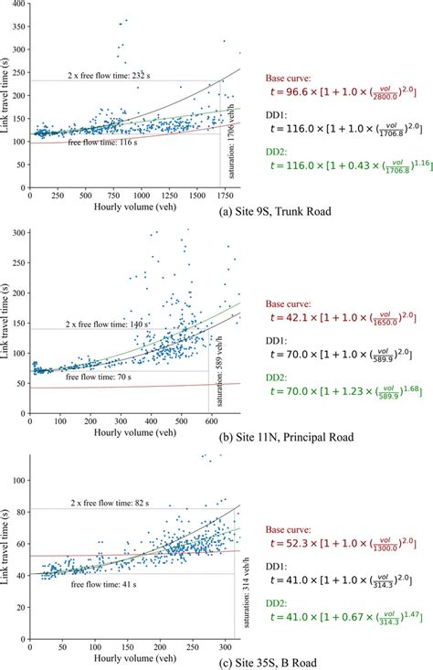 the fitting three different models in the observed data at three sites