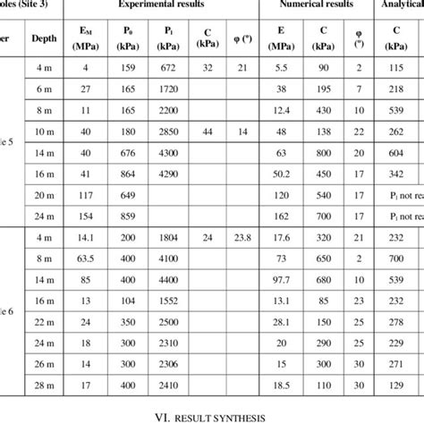 Evolution Of Pressuremeter Modulus And Limit Pressure With Depth