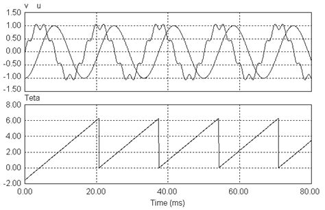 Single Phase Pll Distorted Input Voltage Pll Quadrature Sinusoid And Download Scientific