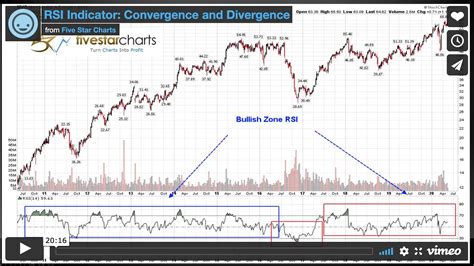 Rsi Indicator Convergence And Divergence Cantonese With Eng Sub
