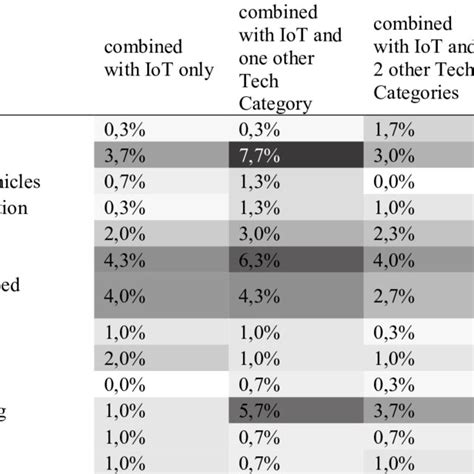 Technology Classes As Percentage Of Overall Use Cases 955 Comp 9