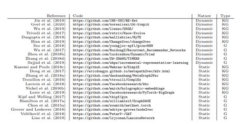 【动态图表示综述】representation Learning For Dynamic Graphs A Survey Csdn博客