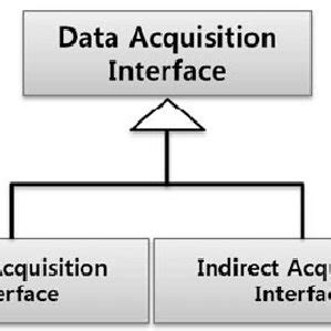 Configuration Of Data Acquisition Interface Download Scientific Diagram