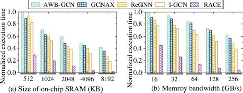 Race An Efficient Redundancy Aware Accelerator For Dynamic Graph Neural Network Acm