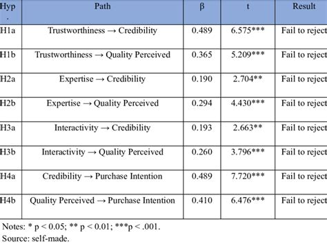 Results Of Hypothesis Testing Download Scientific Diagram
