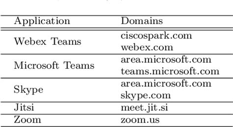 Table From ML Based Classification Of RTC Applications Semantic Scholar