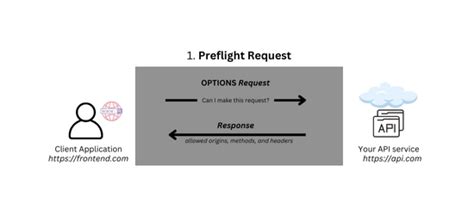 How To Set Up Cors In Aws Lambda And Api Gateway Restapi Dev Community