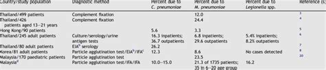 Prevalence Of Atypical Pathogens In Cap A Patients In Asia Download Table