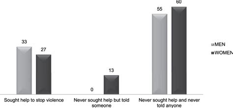 Help Seeking Behaviour By Both Men And Women Source Mglsd Report On
