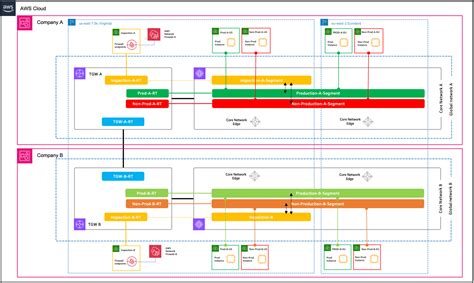 How To Interconnect Aws Cloud Wan Core Networks Networking And Content Delivery