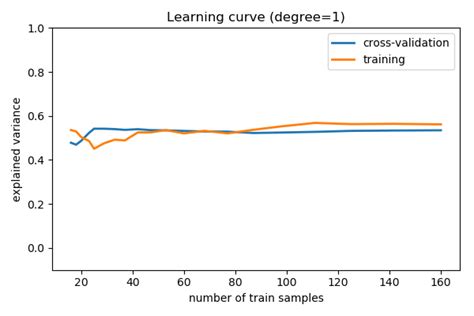 361016 Bias And Variance Of Polynomial Fit — Scipy Lecture Notes
