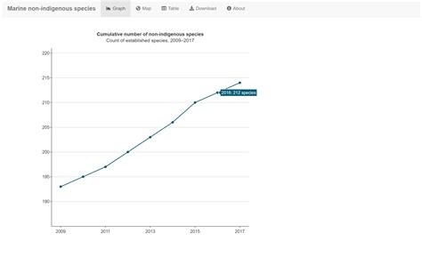 Marine Non Indigenous Species Published October 2019 Stats Nz