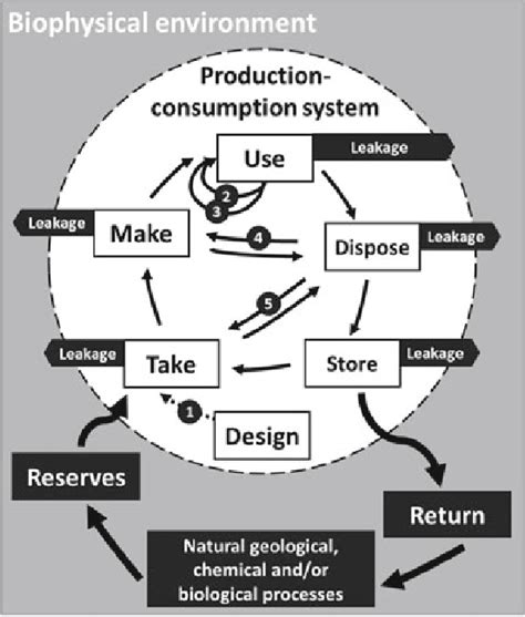 2 Integrated Resource Flow Diagram Reproduced From Ref 8 Under