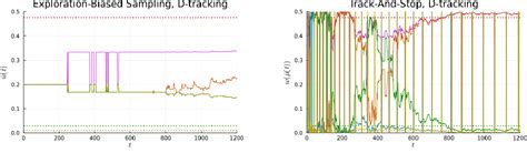 Figure 2 From A Non Asymptotic Approach To Best Arm Identification For Gaussian Bandits