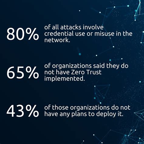 Dataendure On Linkedin Zerotrust Cybersecurity